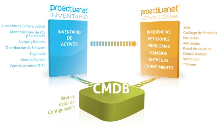 CMDB-cuadro - Proactivanet
