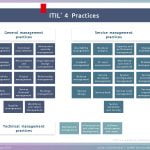 ITIL 4 Practices - Proactivanet
