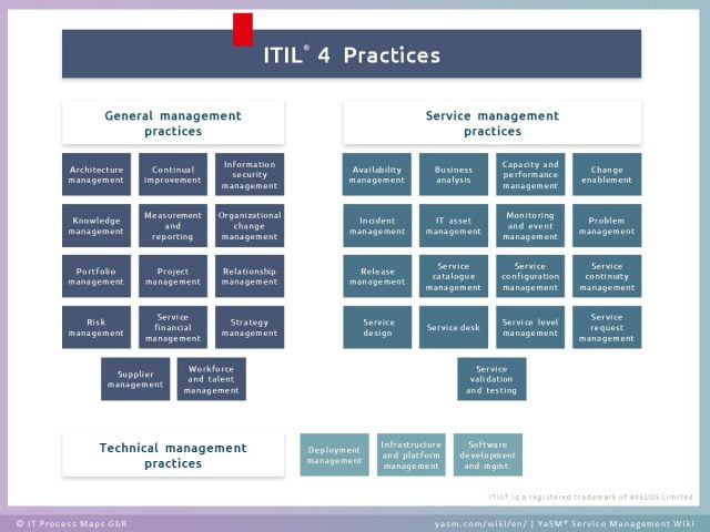 Axelos completa la publicación de las 34 prácticas de ITIL 4